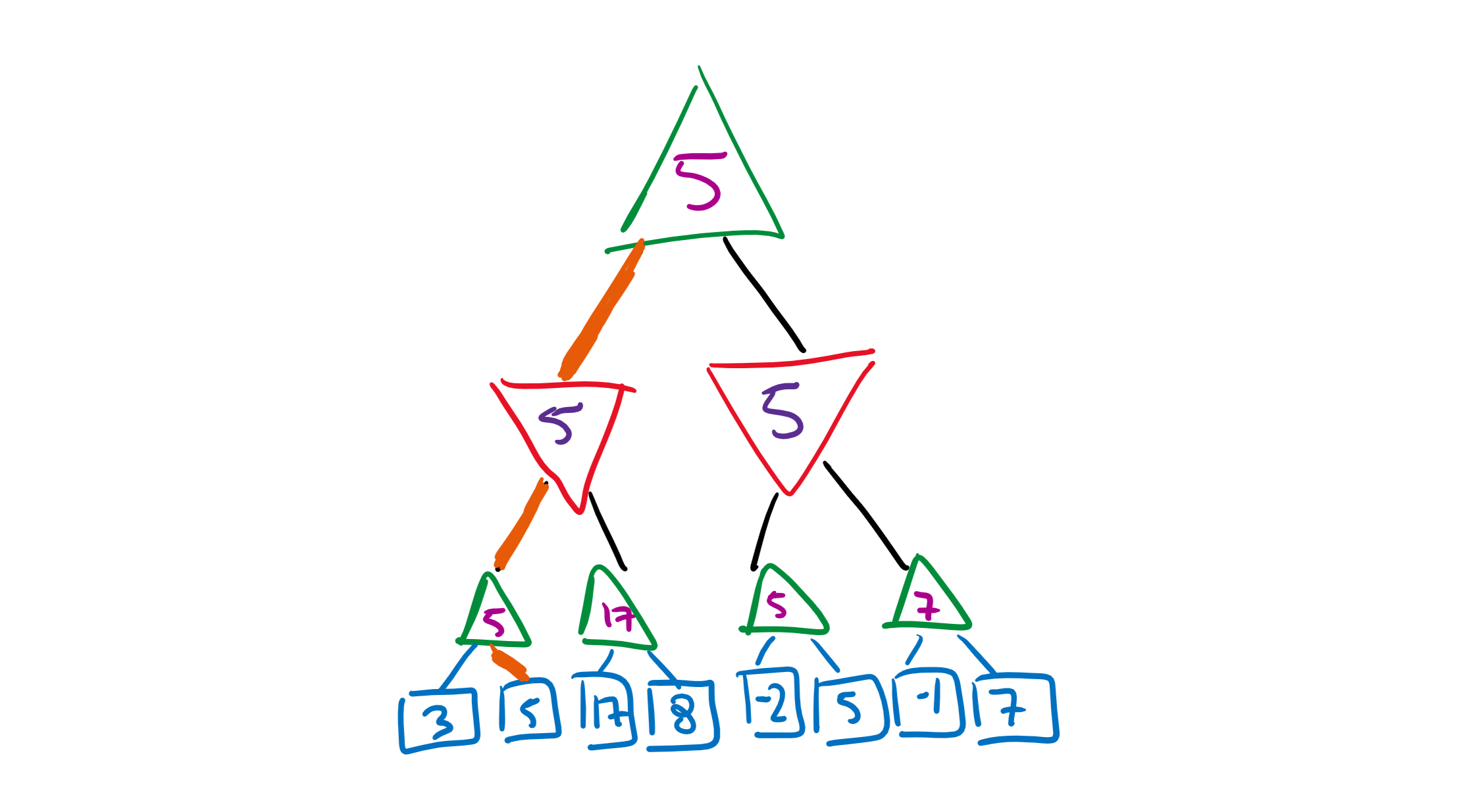 Minimax Algorithm | 🗒️ Ben's Notes