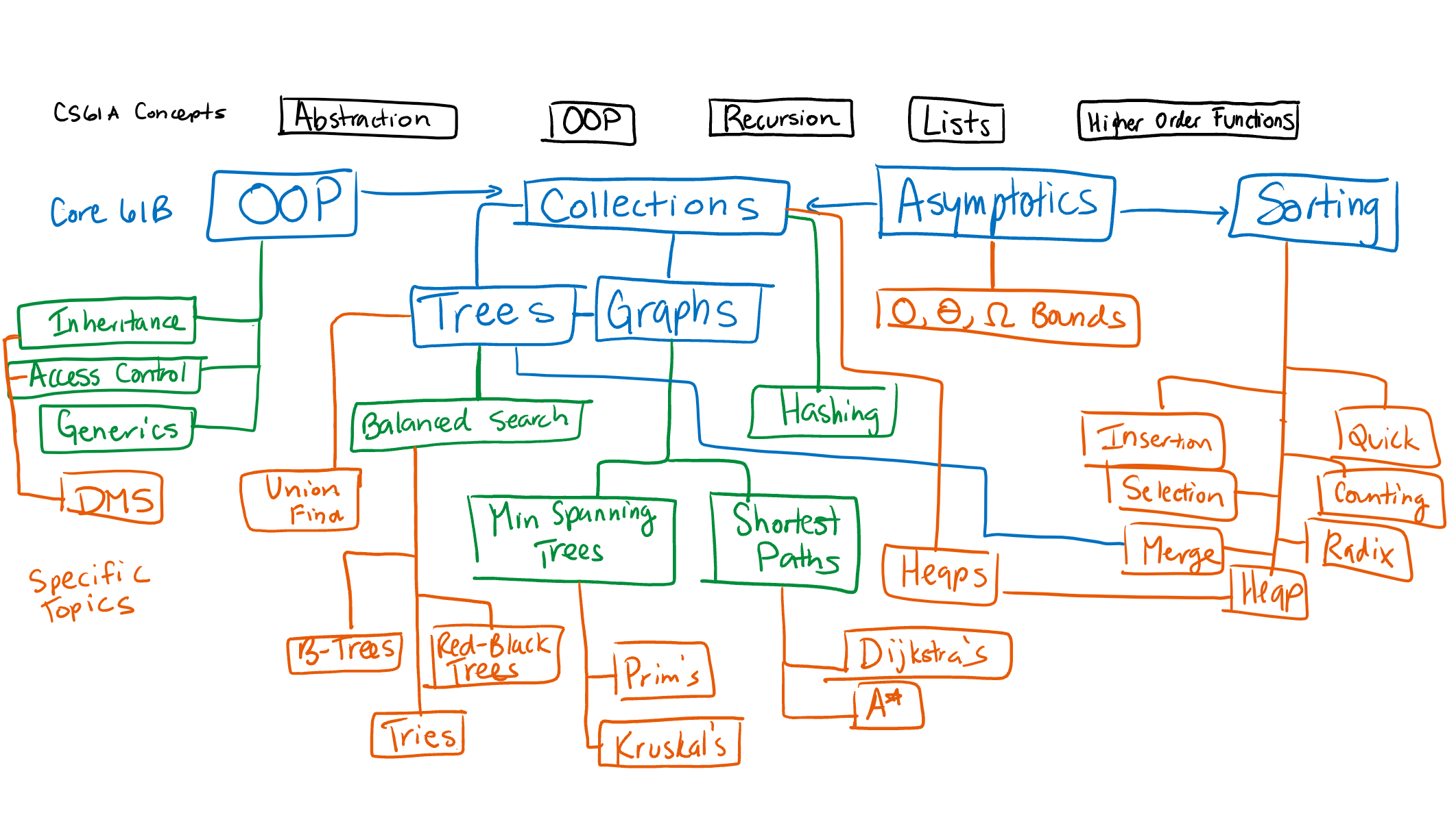 CS 61B: Data Structures | 🗒️ Ben's Notes