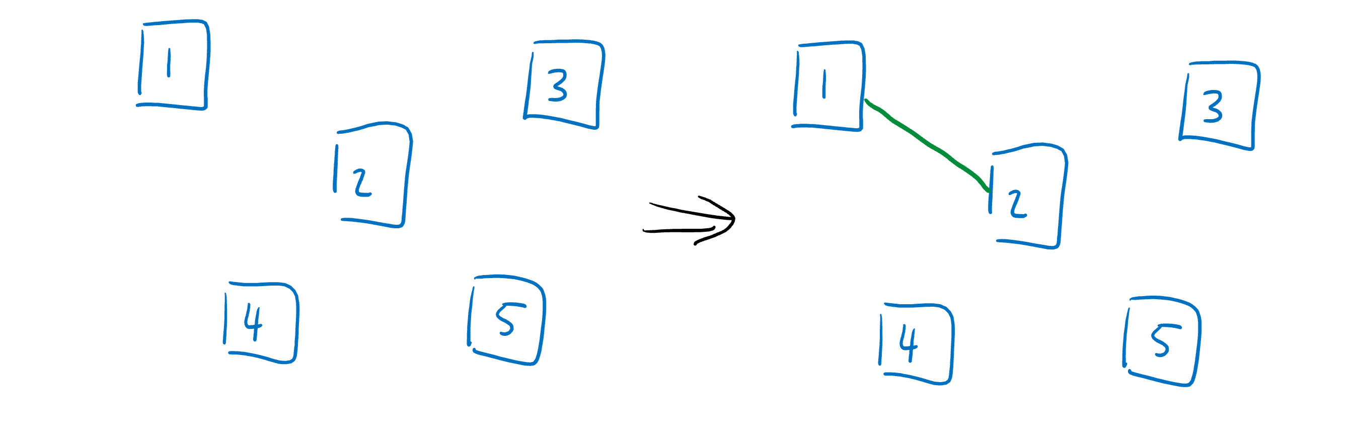 Union Find (Disjoint Sets) | 🗒️ Ben's Notes